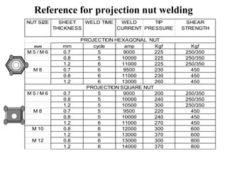 Spot weldings | PPT