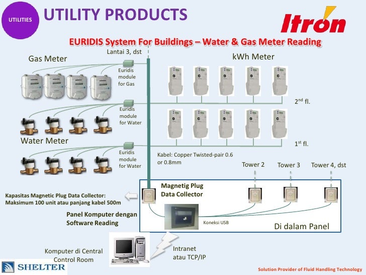 ITRON WATER SYSTEMS