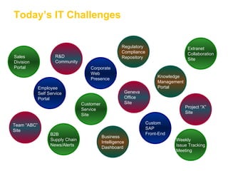 SharePoint | PPT | Computing | Technology & Computing