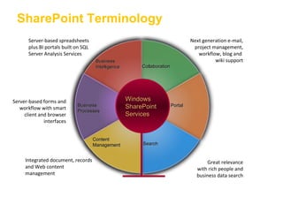 SharePoint | PPT | Computing | Technology & Computing