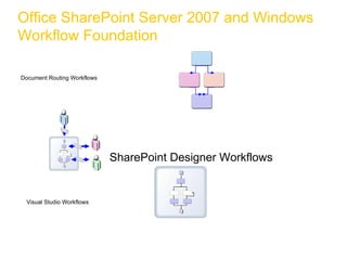SharePoint | PPT | Computing | Technology & Computing