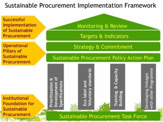 Mainstreaming Sustainable Procurement in India | PDF