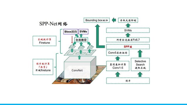 Spatial Pyramid Pooling In Deep Convolutional Networks For Visual Recognition Ppt