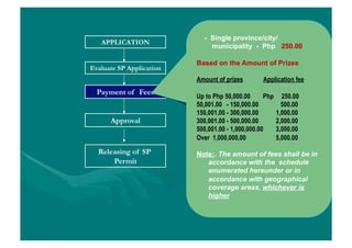 DTI Sales Promotion Permit Application Process | PDF