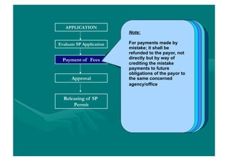 DTI Sales Promotion Permit Application Process | PDF