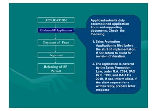 DTI Sales Promotion Permit Application Process | PDF