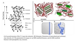 SBS polymer modification of bitumen | PPTX