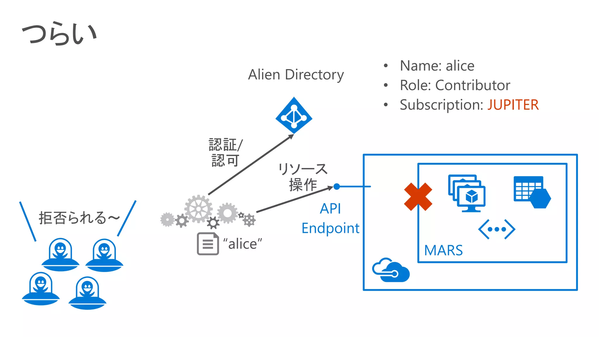 3分でわかるAzureでのService Principal | PDF