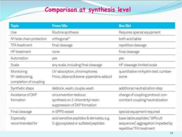 Spps and side reactions in peptide synthesis | PPTX