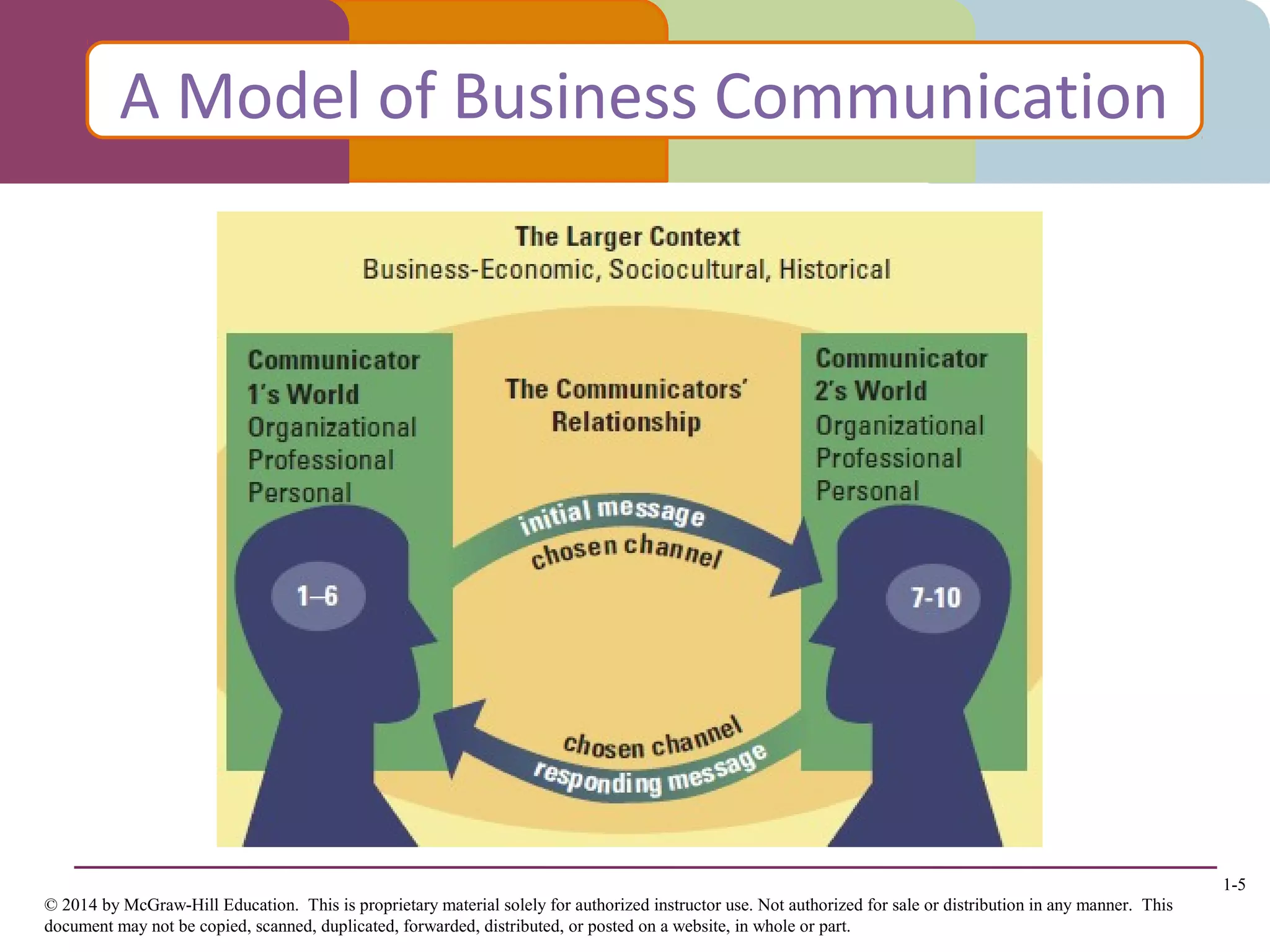 Lesikar's Business Communication | PPT
