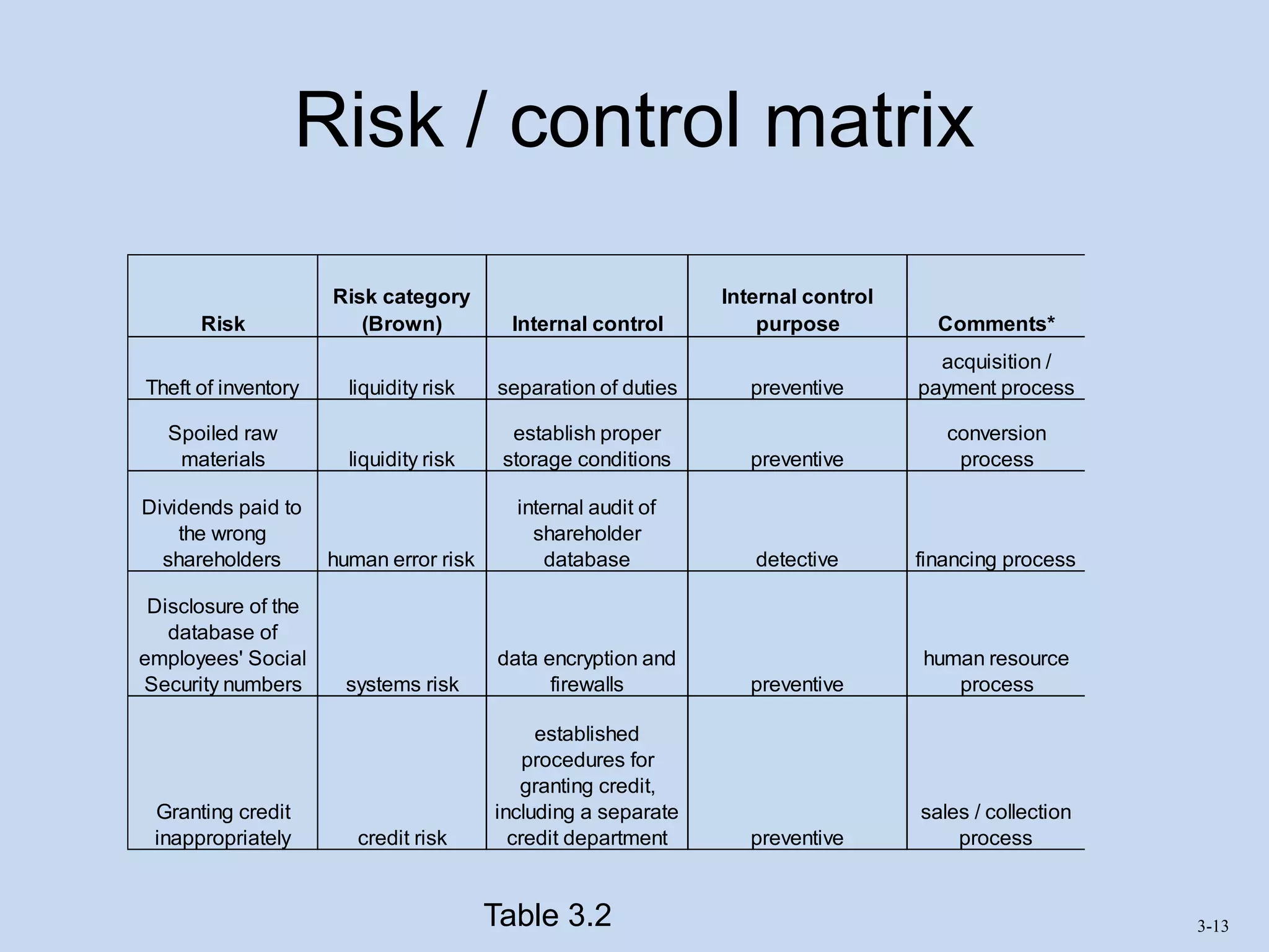 Sppt chap003 | PPTX | Business Accounting & Finance | Business