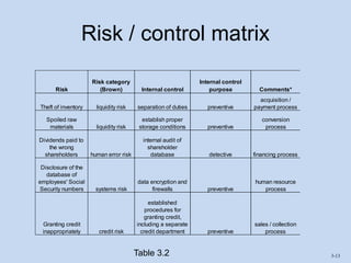 Sppt chap003 | PPTX | Business Accounting & Finance | Business