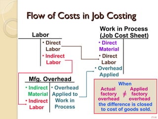 SPPTChap017.ppt job order costing and costing system | PPT