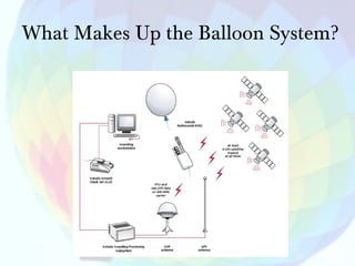 Weather Balloon Diagram