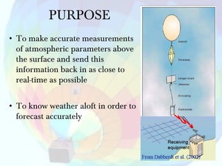 Weather Balloon Diagram
