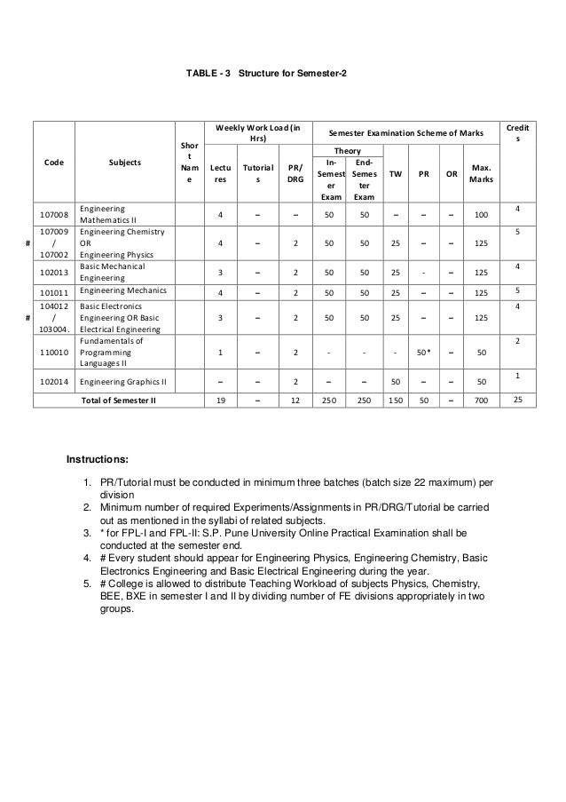 Sppu Fe 2015 Pattern Syllabus sppu-fe-2015-pattern-syllabus