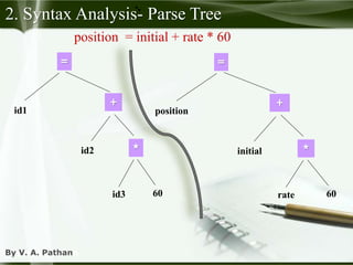 Spr ch-05-compilers | PPT
