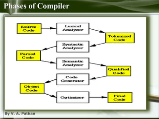 Spr ch-05-compilers | PPT