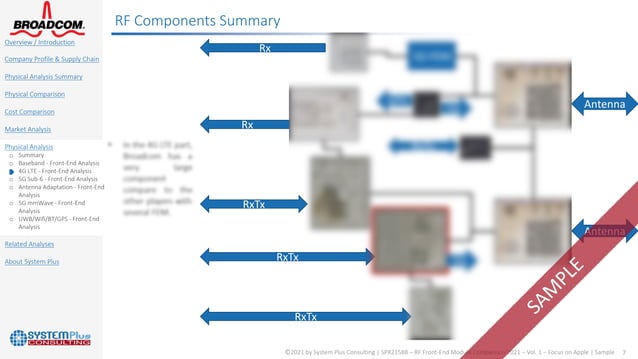 Rf Front End Module Comparison 2021 Vol 1 Focus On Apple
