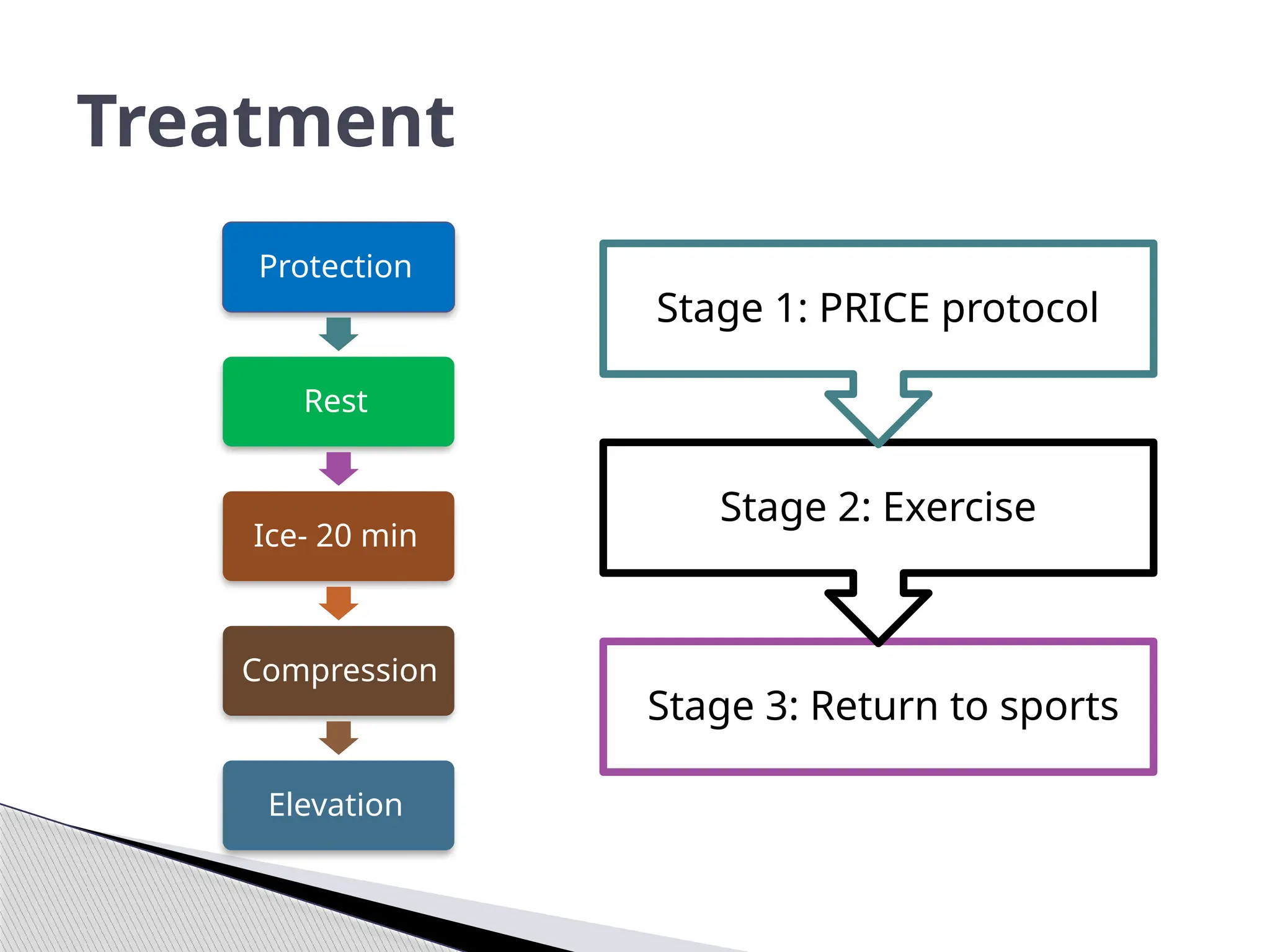 Emergency managemnts of strain and sprain.pptx