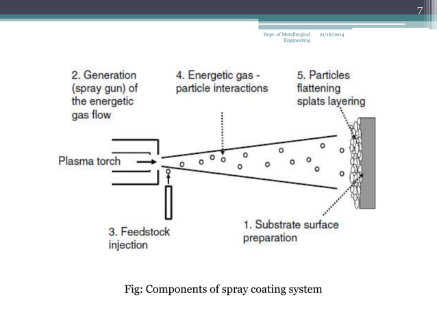 Thermal spray coating | PPTX | Chemistry | Science