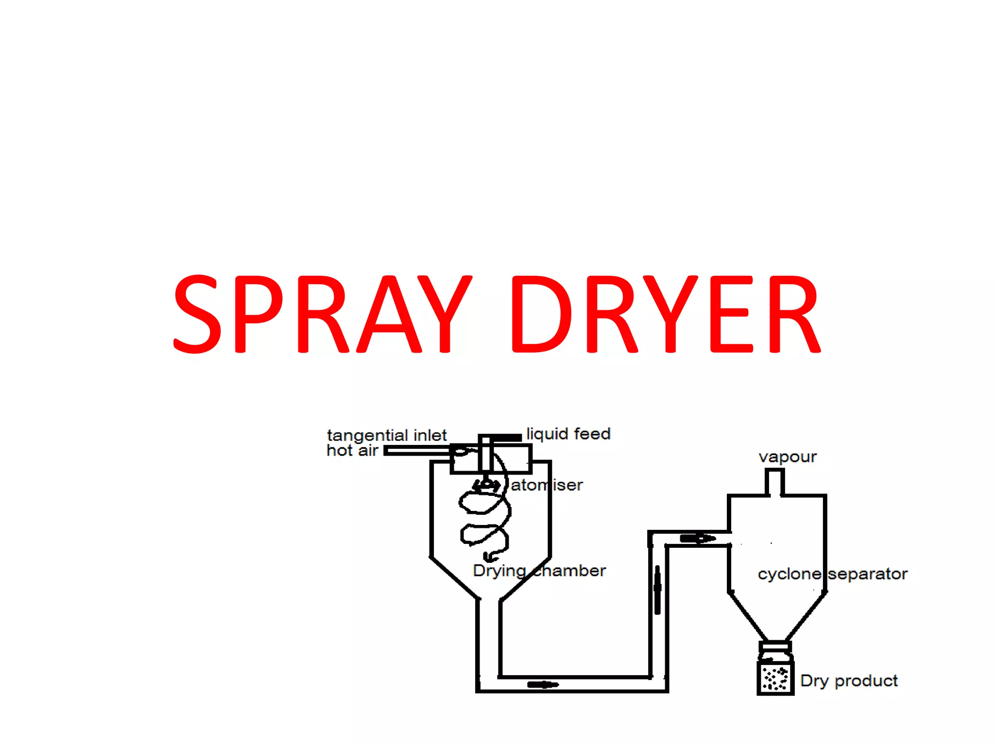 SPRAY DRYER.pptx