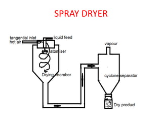 SPRAY DRYER.pptx