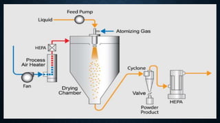 spray dryer.pptx