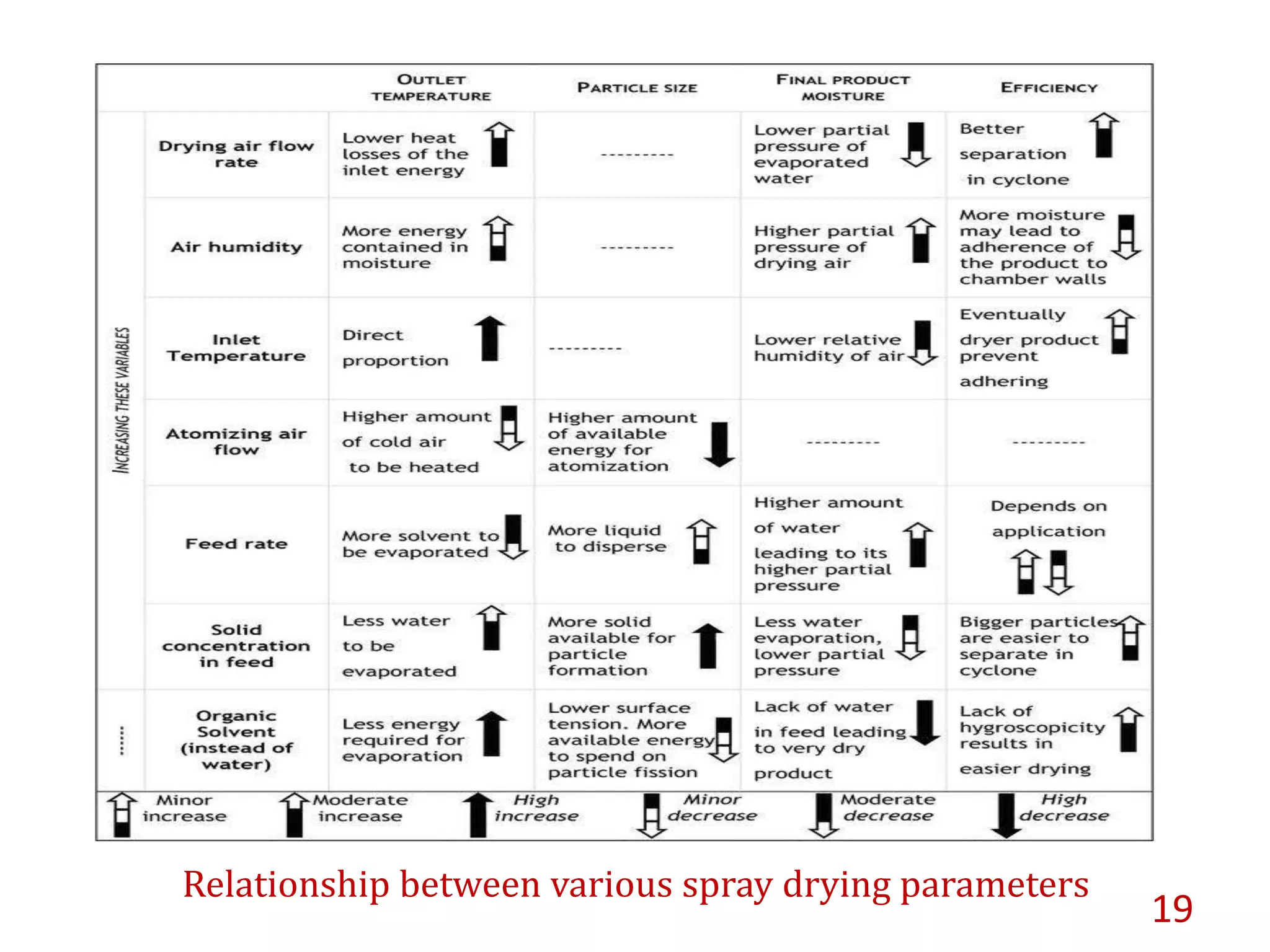 Introduction To Spray Dryer Pptx