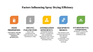 Spray Drying: a comprehensive presentation.pptx