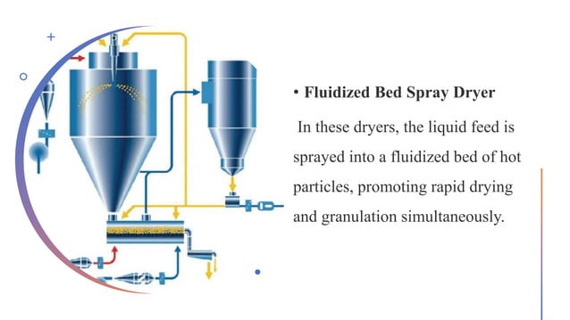 Spray Drying: a comprehensive presentation.pptx | Chemistry | Science