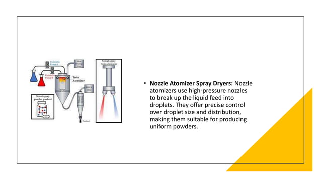 Spray Drying: a comprehensive presentation.pptx | Chemistry | Science