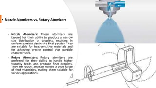 Spray Drying: a comprehensive presentation.pptx