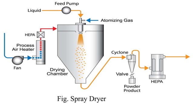 Spray Drying: a comprehensive presentation.pptx | Chemistry | Science