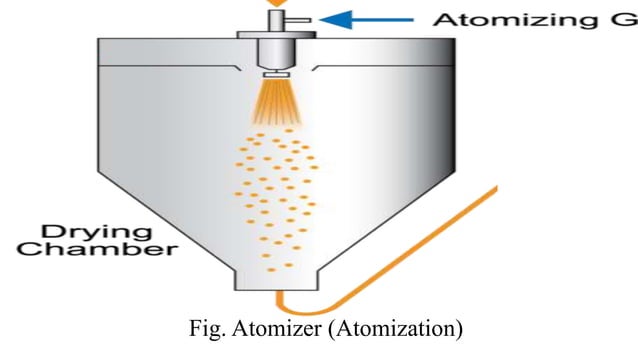 Spray Drying: a comprehensive presentation.pptx | Chemistry | Science