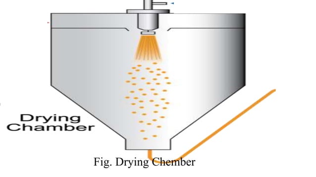 Spray Drying: a comprehensive presentation.pptx | Chemistry | Science
