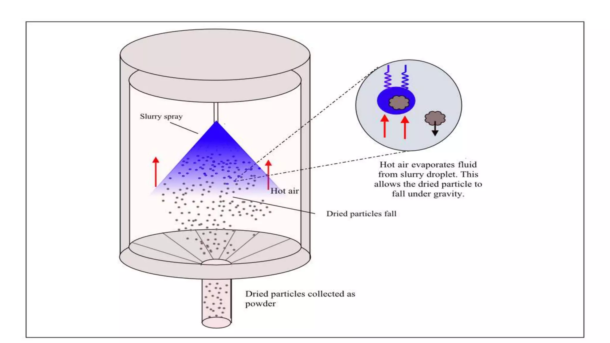 SPRAY DRYING IN MILK PROCESS | PPTX