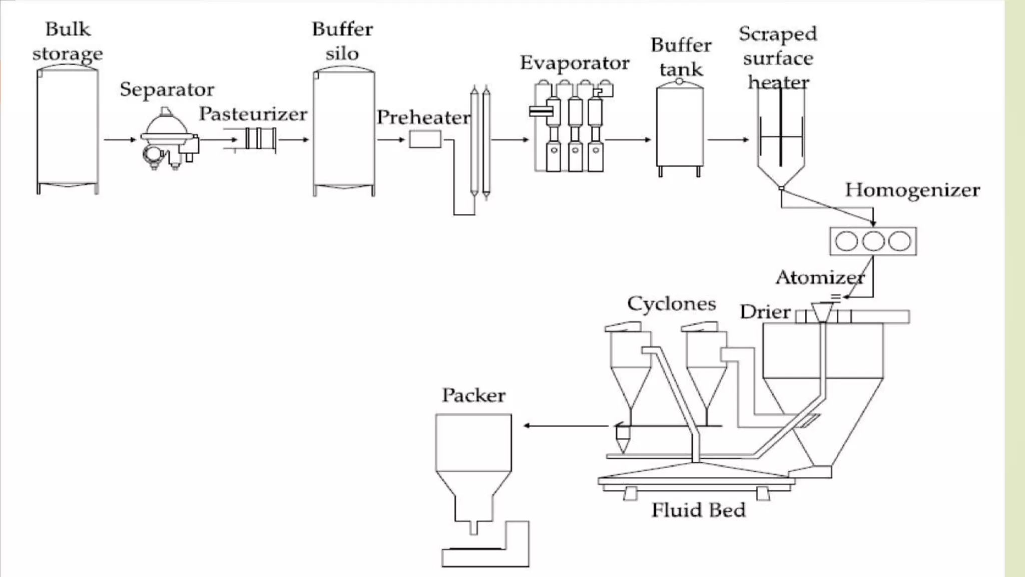 Spray Drying In Milk Process Pptx