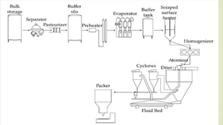 SPRAY DRYING IN MILK PROCESS | PPTX