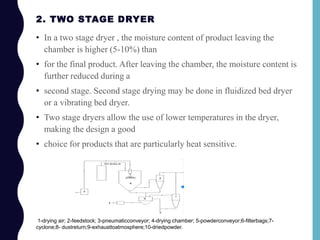 Spray drying pdf In food industry. | PDF