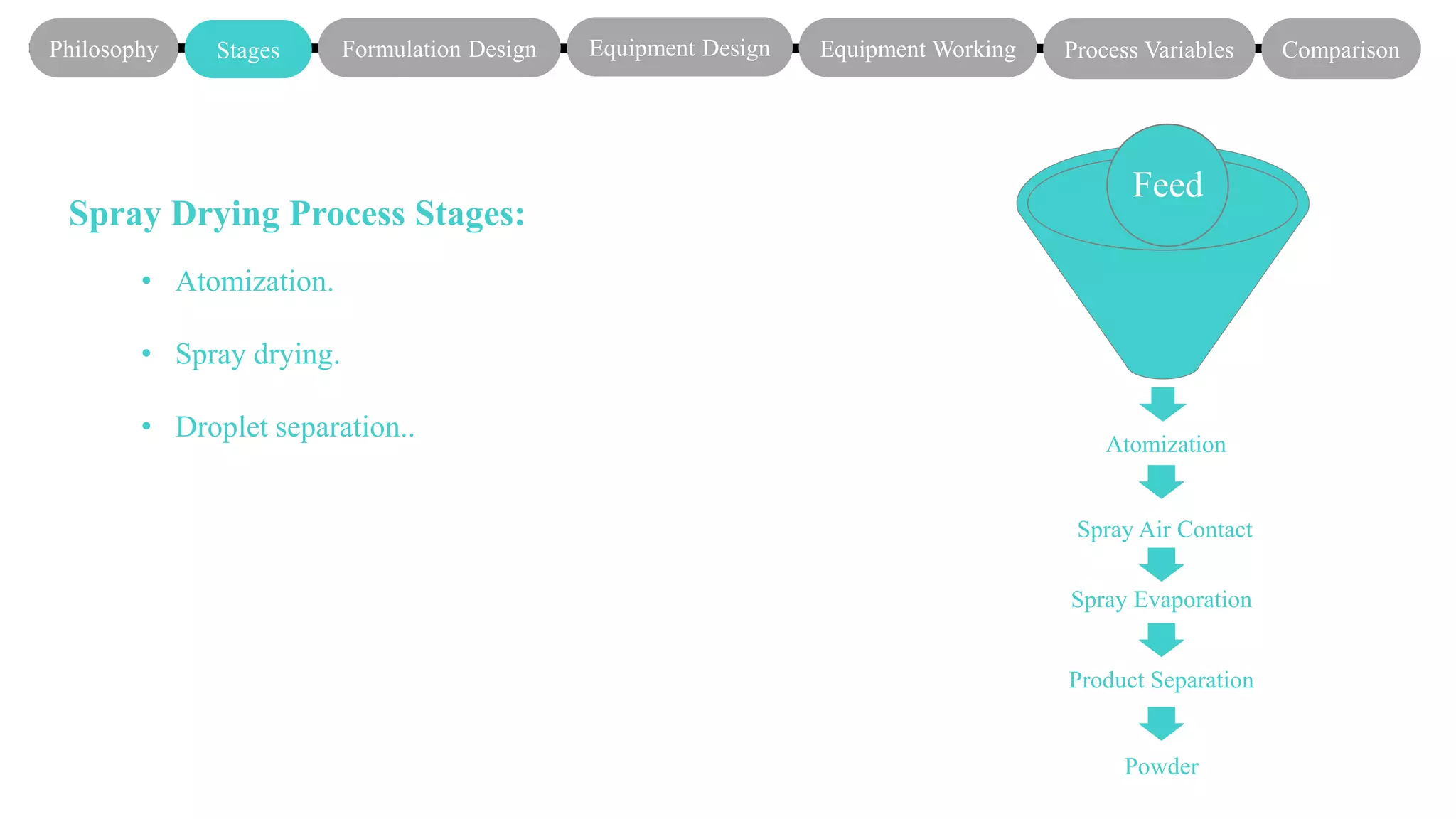 Granulation And Microencapsulation By Spray Drying Pptx
