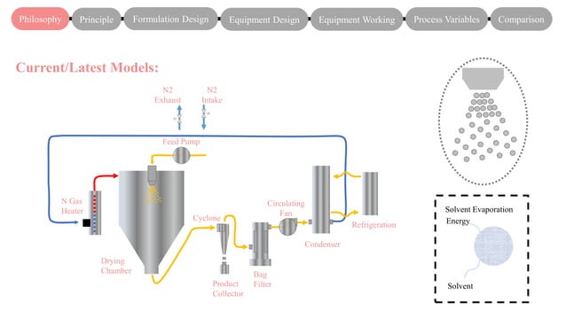 Granulation and Microencapsulation by Spray Drying | PPTX