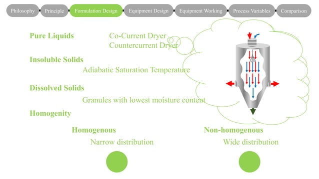 Granulation and Microencapsulation by Spray Drying | PPTX