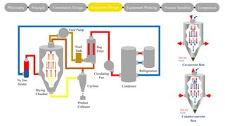 Granulation and Microencapsulation by Spray Drying | PPTX