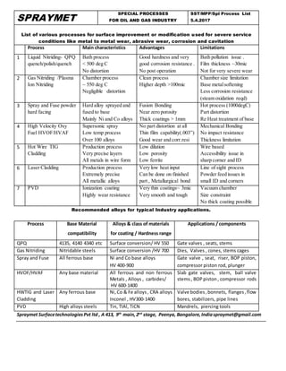 Spraymet special process matrix | PDF