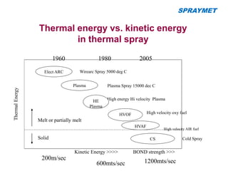 Spraymet valve industry ppt | PPT