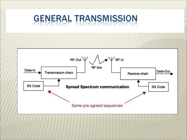 Spread Spectrum Multiple Access | PPT