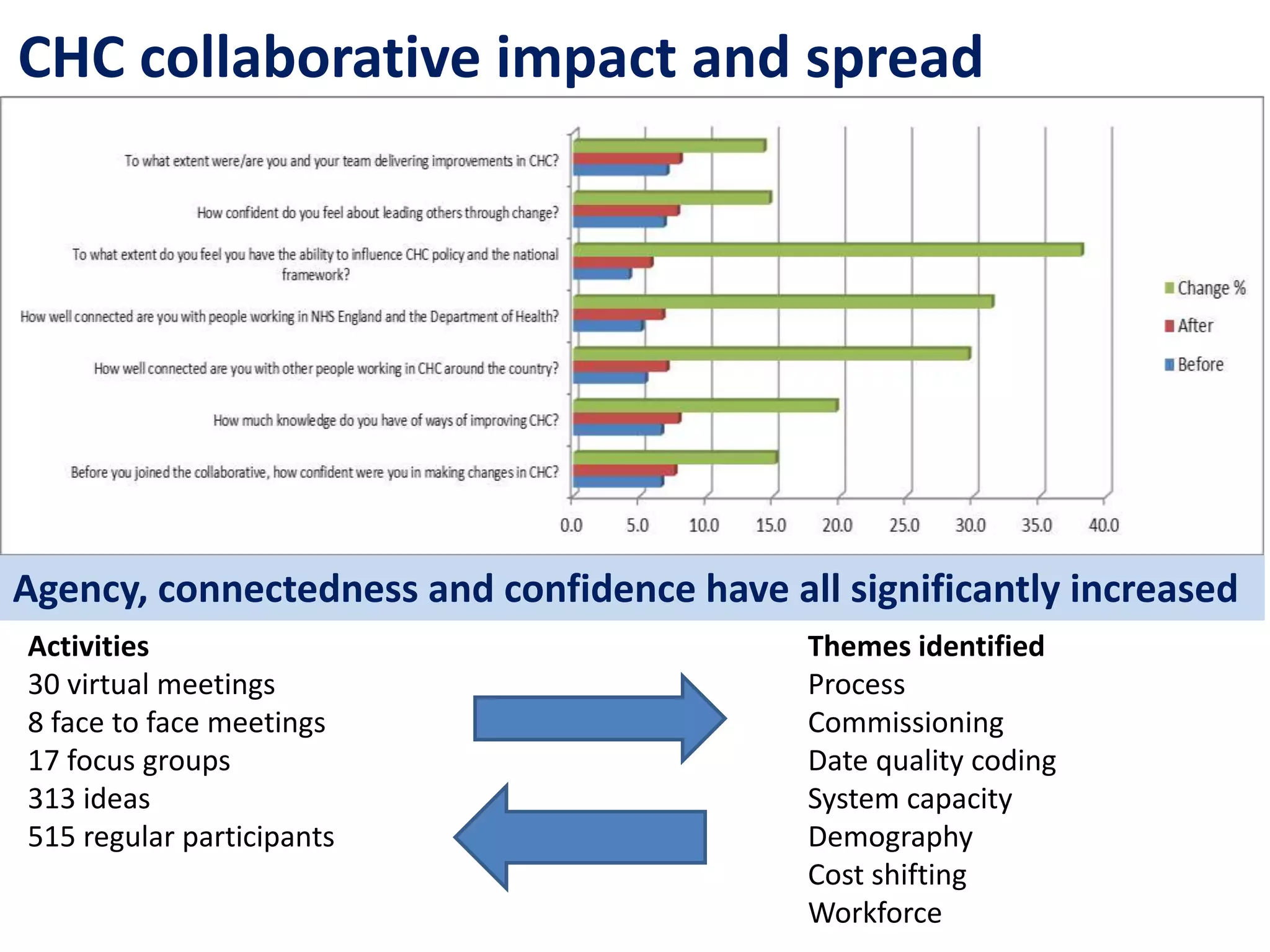 Spread and scale - the role of change agents | PPTX