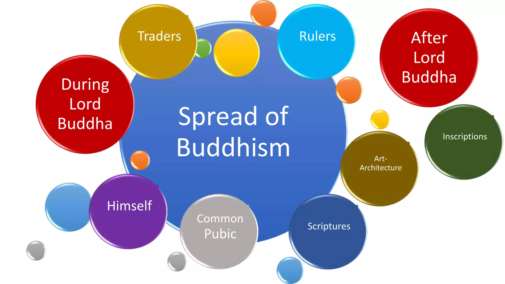 Spread of Buddhism | PPTX | Buddhism | Religion & Spirituality