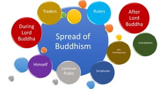 Spread Of Buddhism